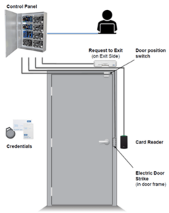 Door Access Control Solutions | SmartVolt™